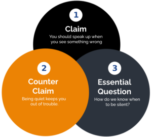 Claims, Counterclaims and Essential Questions | Teach Different