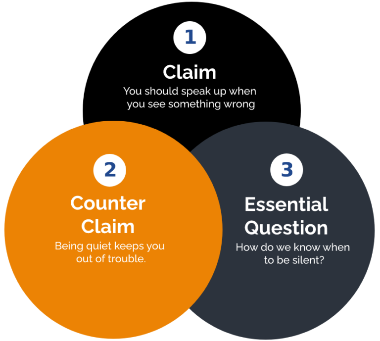 Claims, Counterclaims and Essential Questions | Teach Different